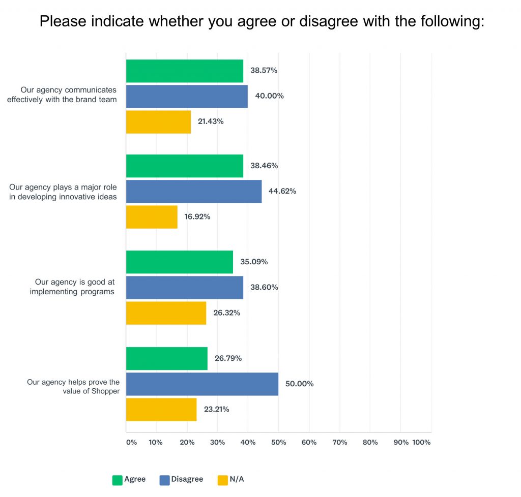 Where are shopper agencies falling short? – Shopper Stories